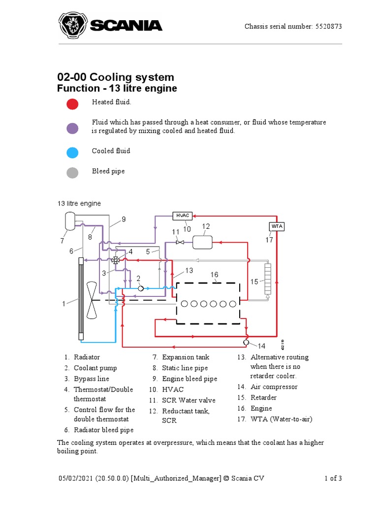 Cooling Scania | PDF | Thermostat | Radiator