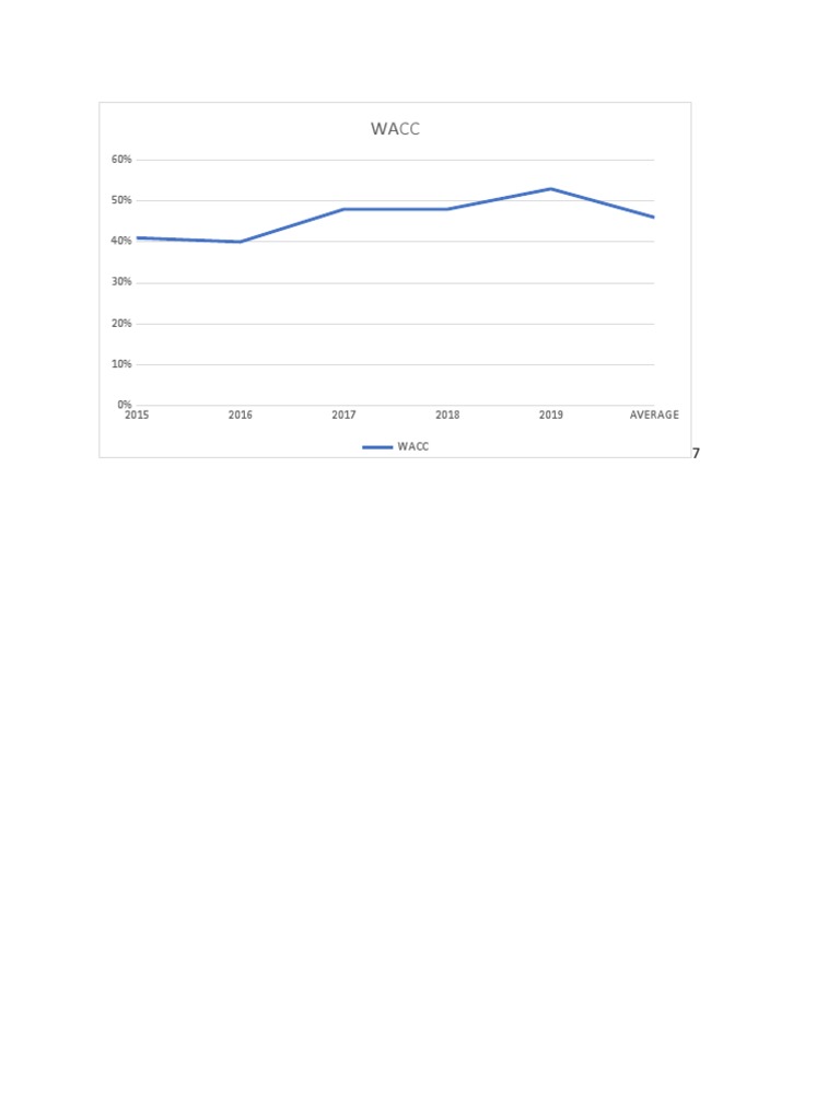 Wacc Graph | PDF | Business
