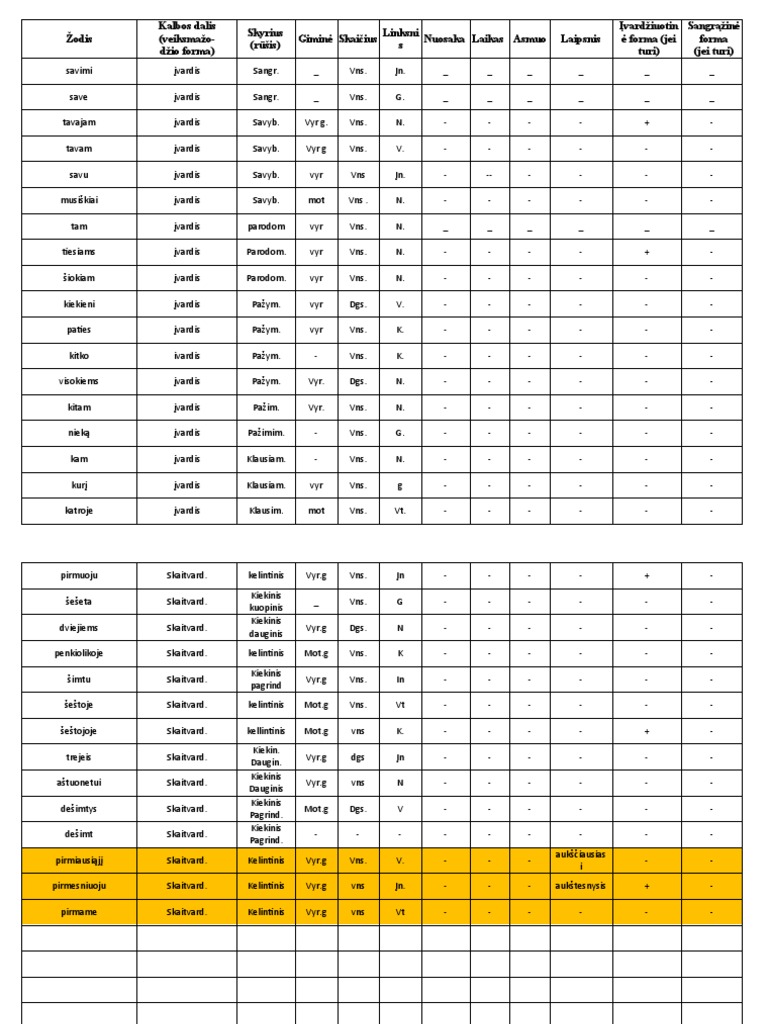 Gramatinio Nagrinejimo Lentele (Didele) | PDF