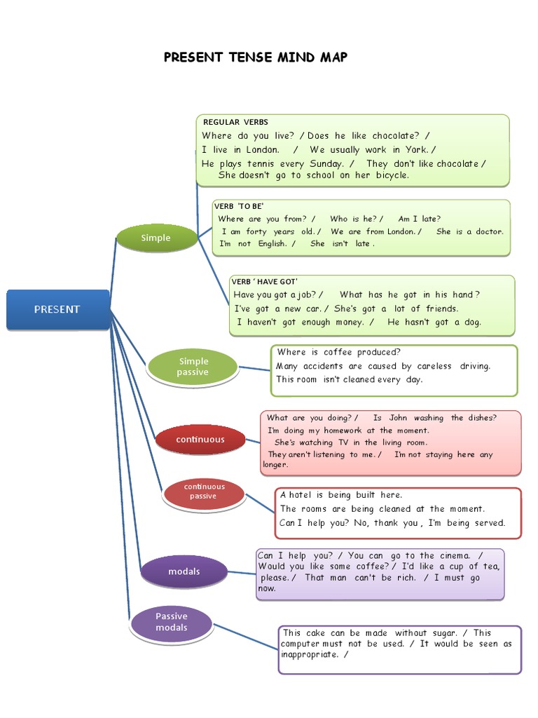 Understanding Present Tense Verbs: A Mind Map of Common Structures and ...