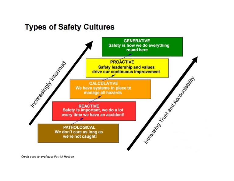 Hudson Ladder of Safety Culture | PDF