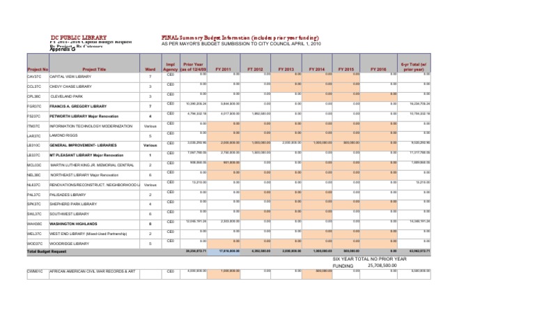 DC Public Library Budget Summary 2010 | PDF | The United States