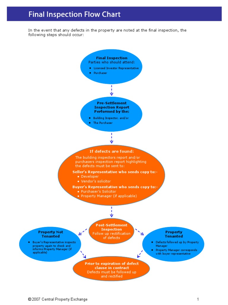 Final Inspection Flowchart | PDF | Private Law | Business Law