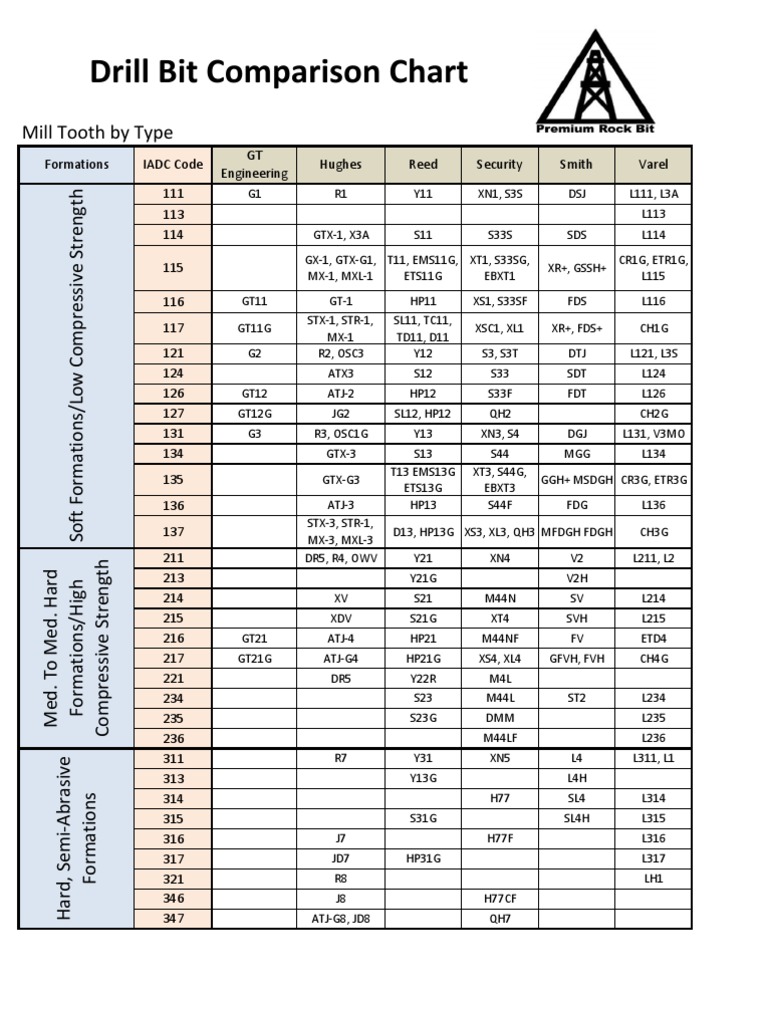 Bit Comparison Chart | PDF | Disabled Sports | Sports