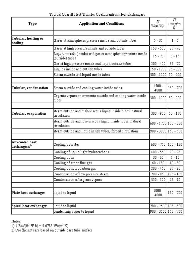 Typical Overall Heat Transfer Coefficients Pdf Heat Exchanger