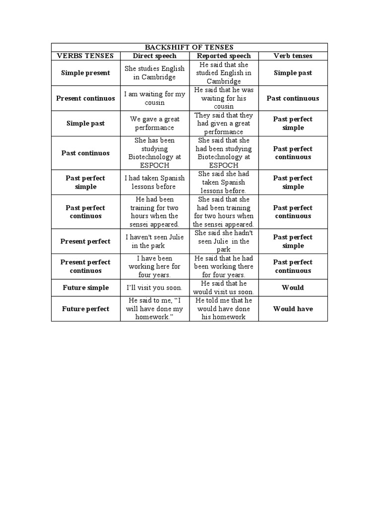 Backshift of Tenses | PDF | Morphology | Cognitive Science