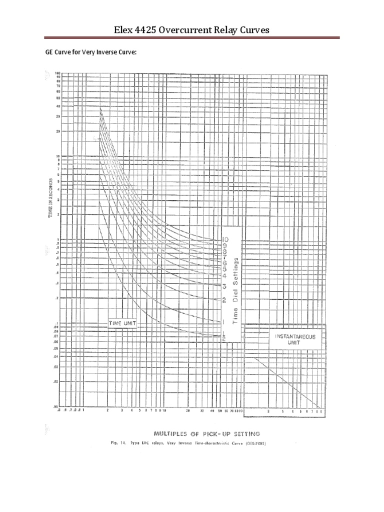 Protective Relay Curves | PDF