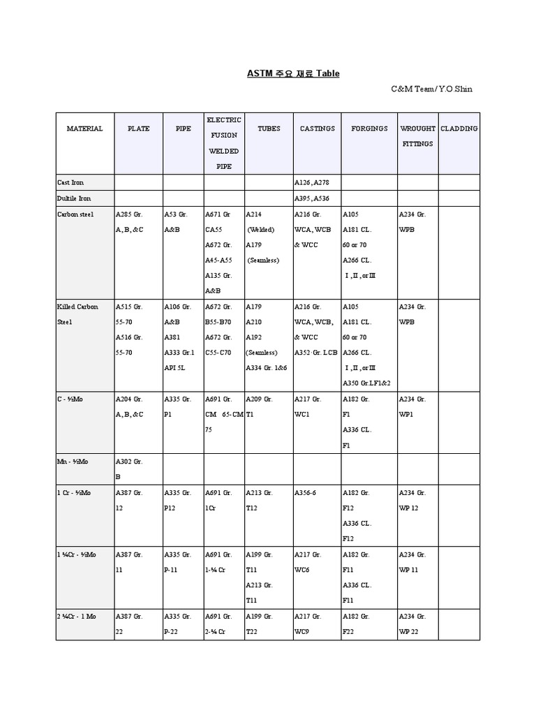 Astm 주요 재료 Table | PDF