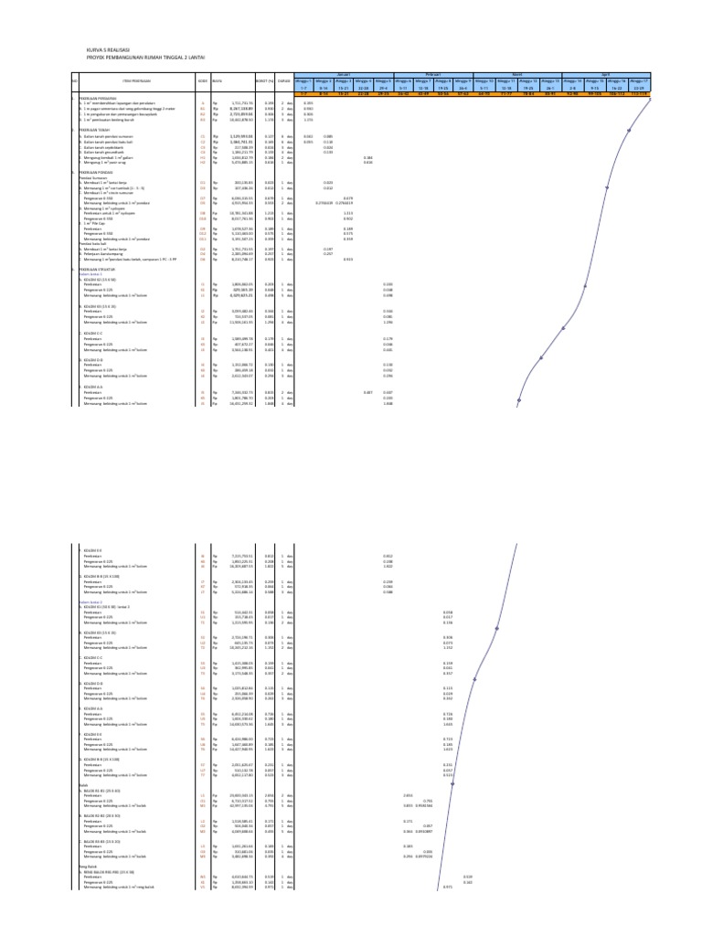 Kurva S, Network Planing, & Durasi | PDF
