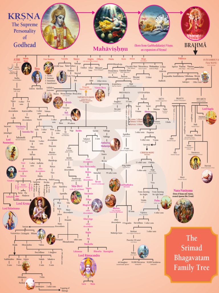 The Srimad Bhagavatam Family Tree | PDF