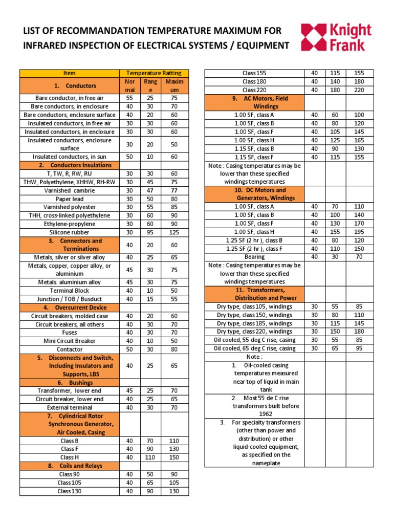 Maximum recommended temperatures for infrared inspection of electrical ...