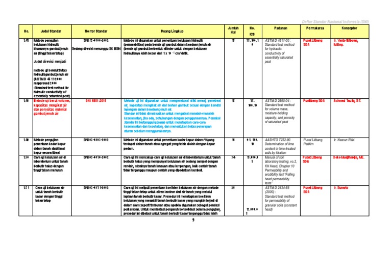 20 - PDFsam - Resume Daftar SNI Bidang Konstruksi | PDF