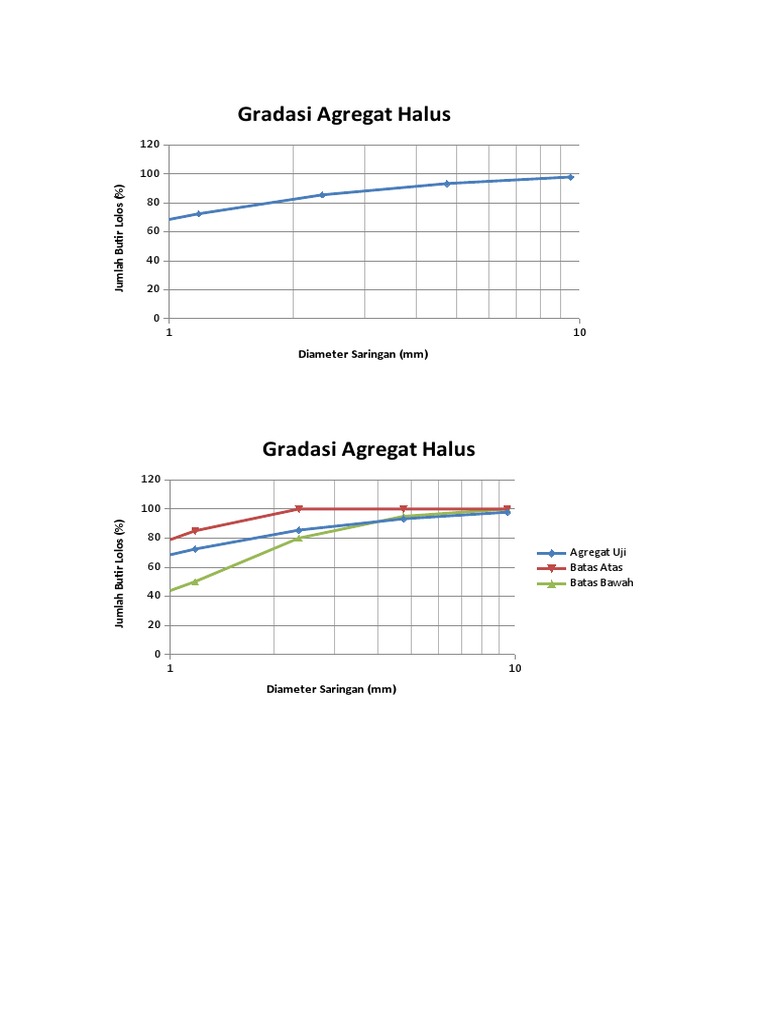 Grafik Gradasi Agregat Halus | PDF