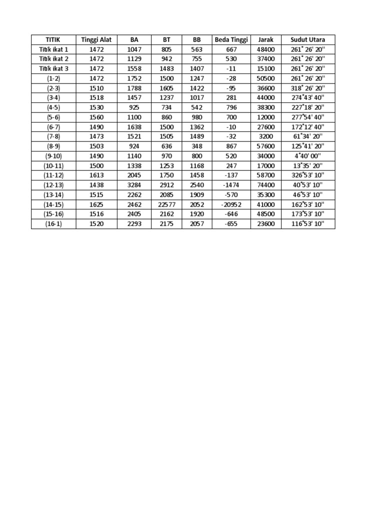 Titik Tinggi Alat BA BT BB Beda Tinggi Jarak Sudut Utara | PDF