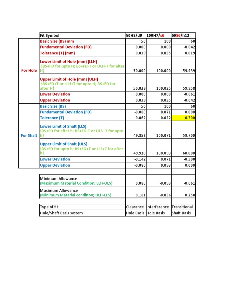 Fit Symbol 50H8/d9 100H7/ 60 /h12 | PDF | Engineering Tolerance ...