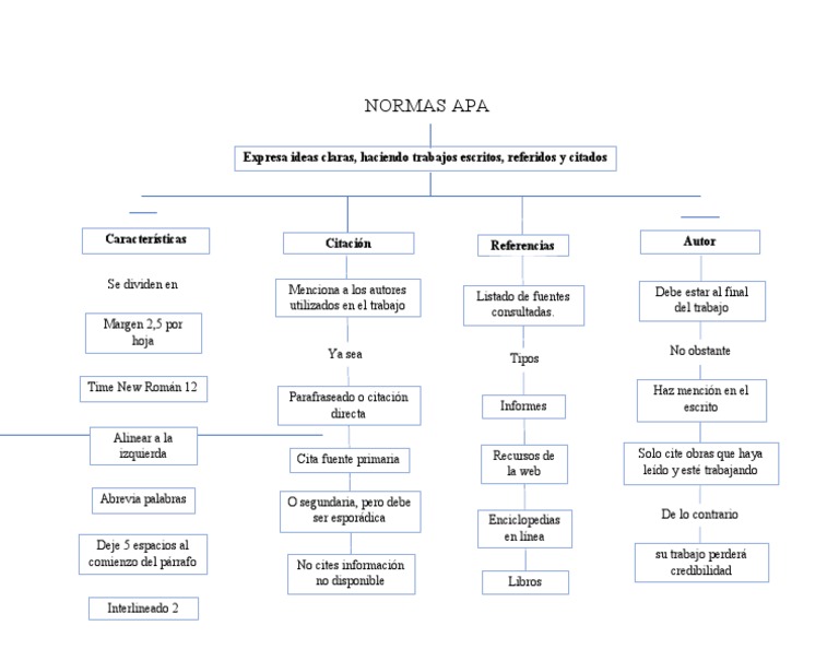 Mapa Conceptual Normas APA | PDF