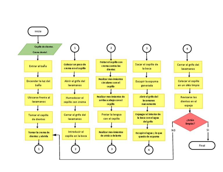 Algoritmo Diagrama de Flujo | PDF
