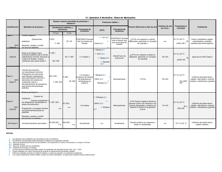 Apéndice A Normativo. Áreas de Fabricación. | PDF | Naturaleza