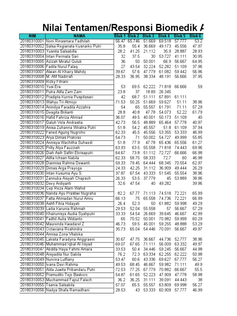 Nilai Tentamen-Responsi Biomedik 2018 PSPD | PDF | Ahl Al Bayt