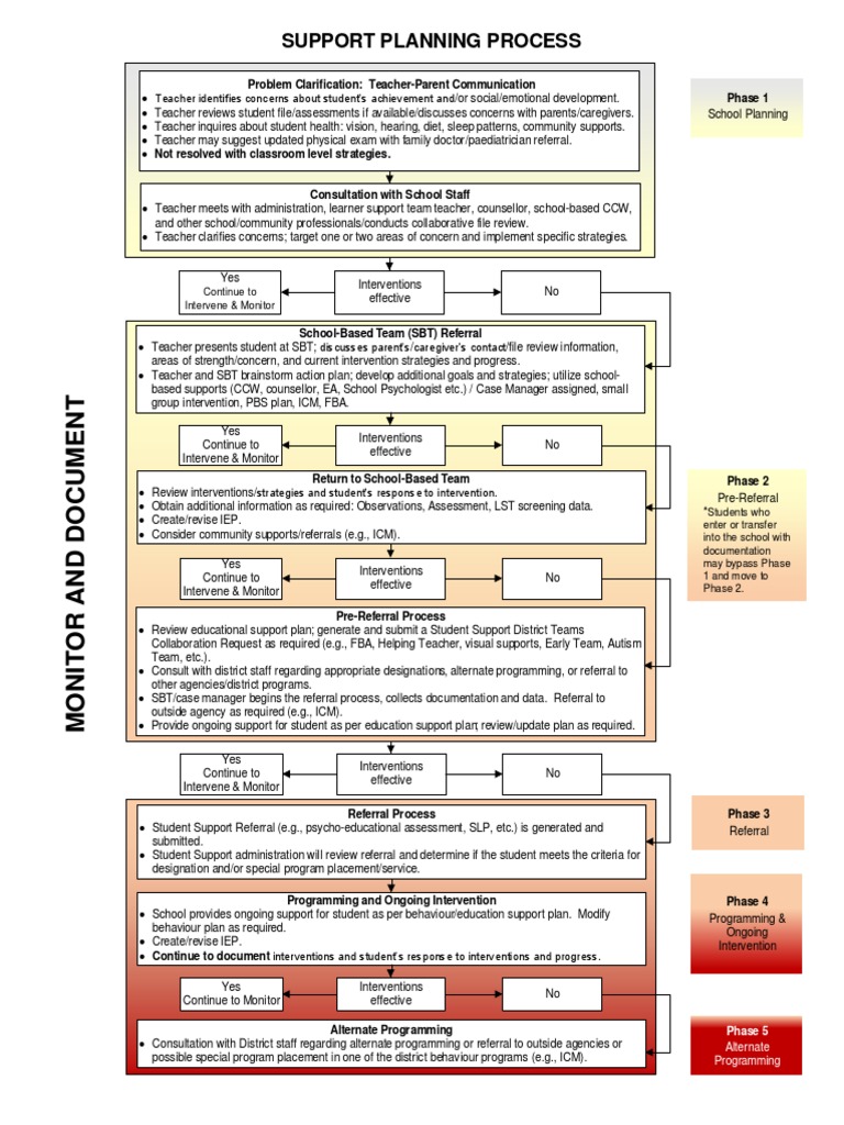 Support Planning Process sd36 | Download Free PDF | Individualized ...