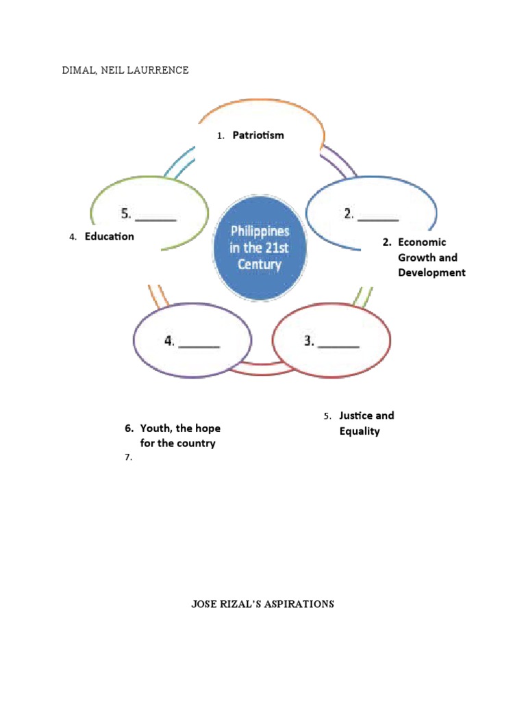 Jose Rizals Blue Print | PDF | Philippines