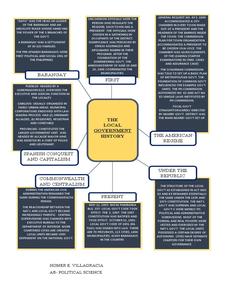 Philippine Local Government History Concept Map | PDF | Government | Policy