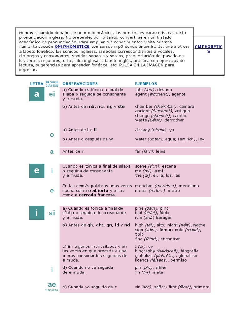 Reglas Gramaticales Del Ingles | PDF | Lingüística | Comunicación