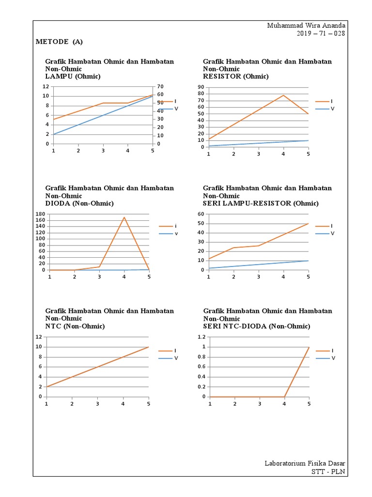 Analysis of Ohmic and Non-Ohmic Resistance Graphs from Circuit ...