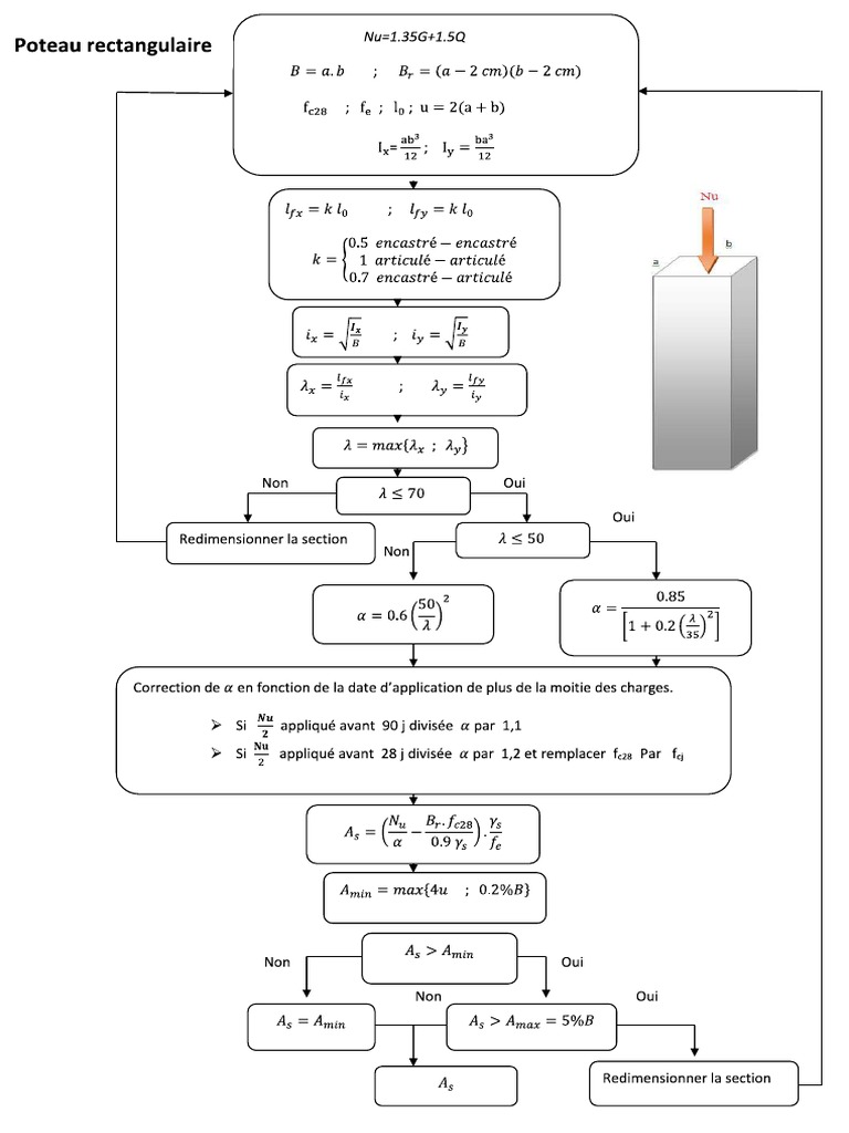 Organigramme Poteau | PDF