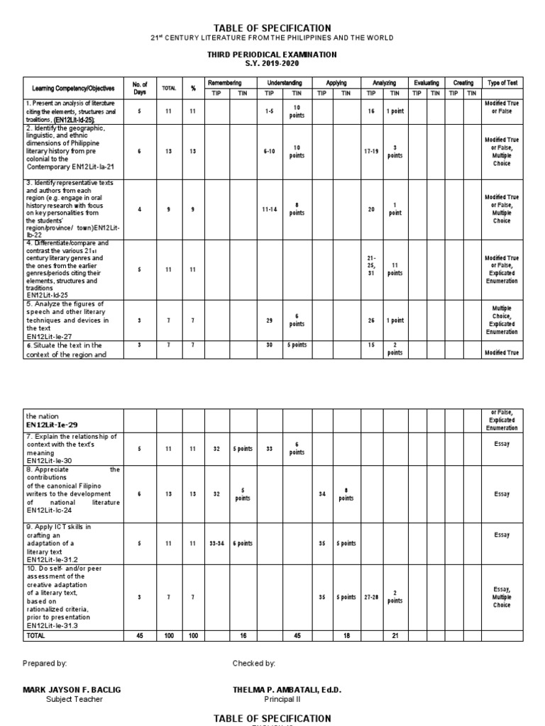 Table of Specification for Exams | PDF | Essays | Genre