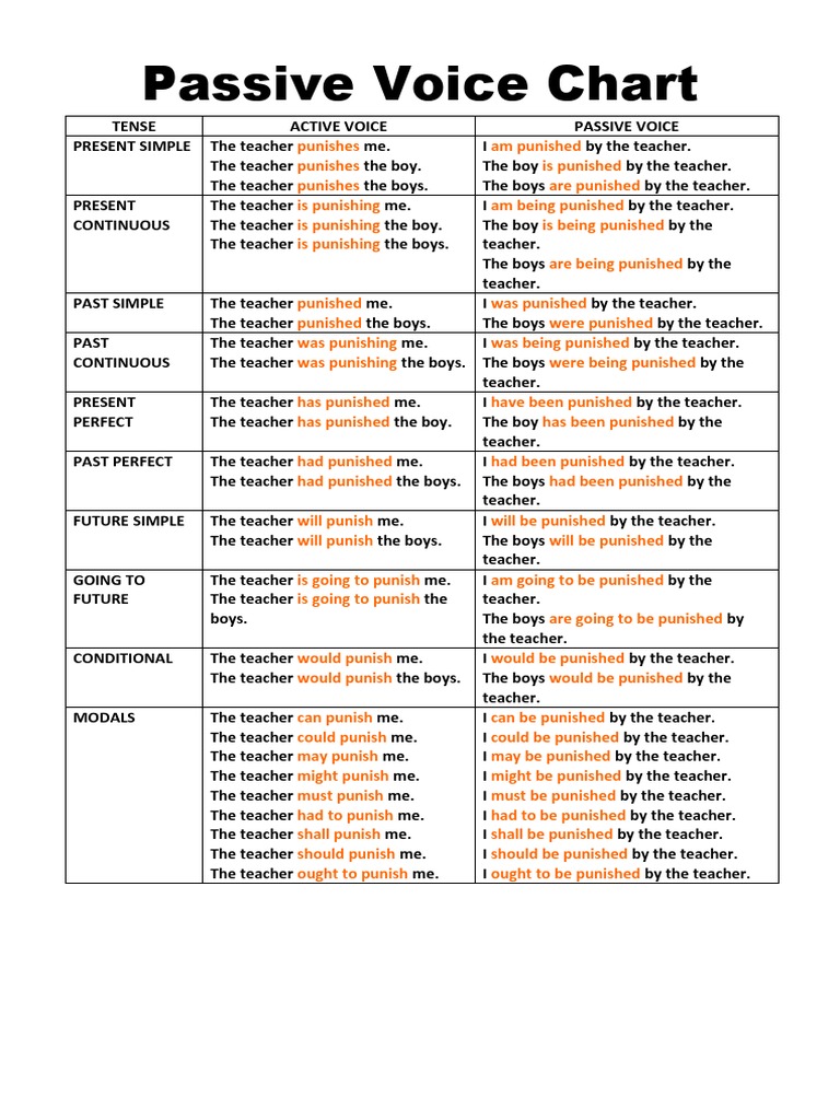 Passive Voice Guide for Students | PDF | Grammar | Syntax