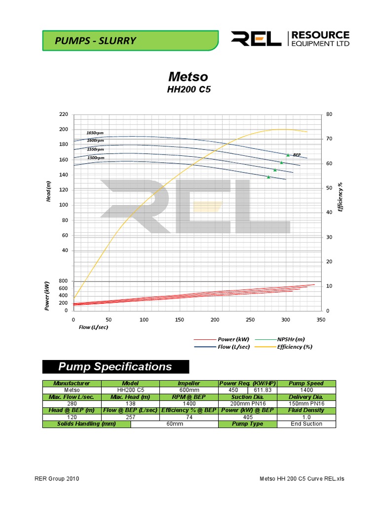 794 - Metso HH 200 C5 Curve REL | PDF | Pump | Liquids