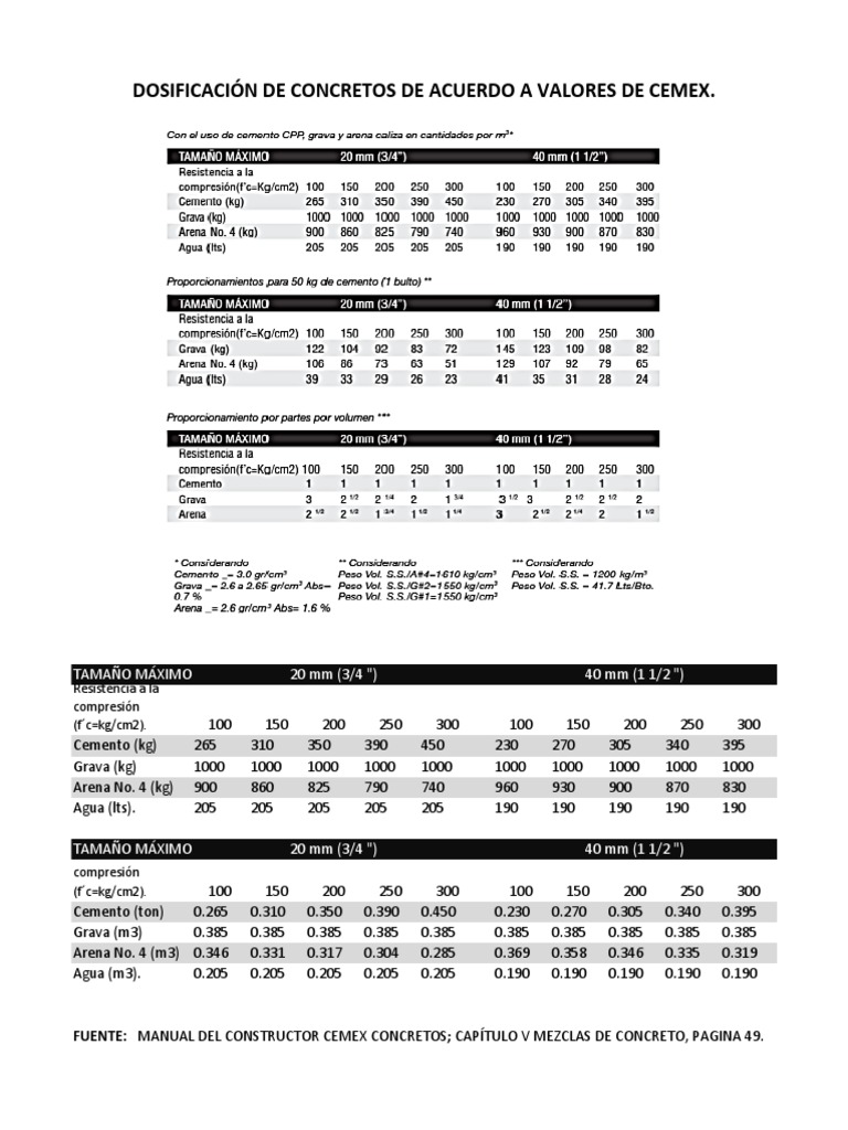 Dosificación de Concreto Cemex | PDF