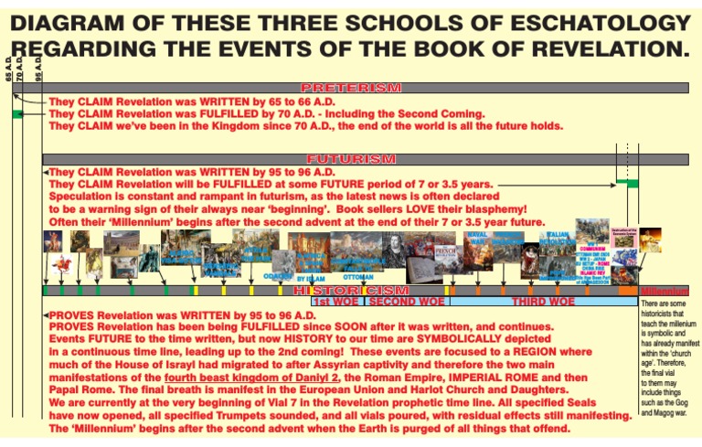 Diagram of Three Eschatology Schools on Revelation Events | PDF ...