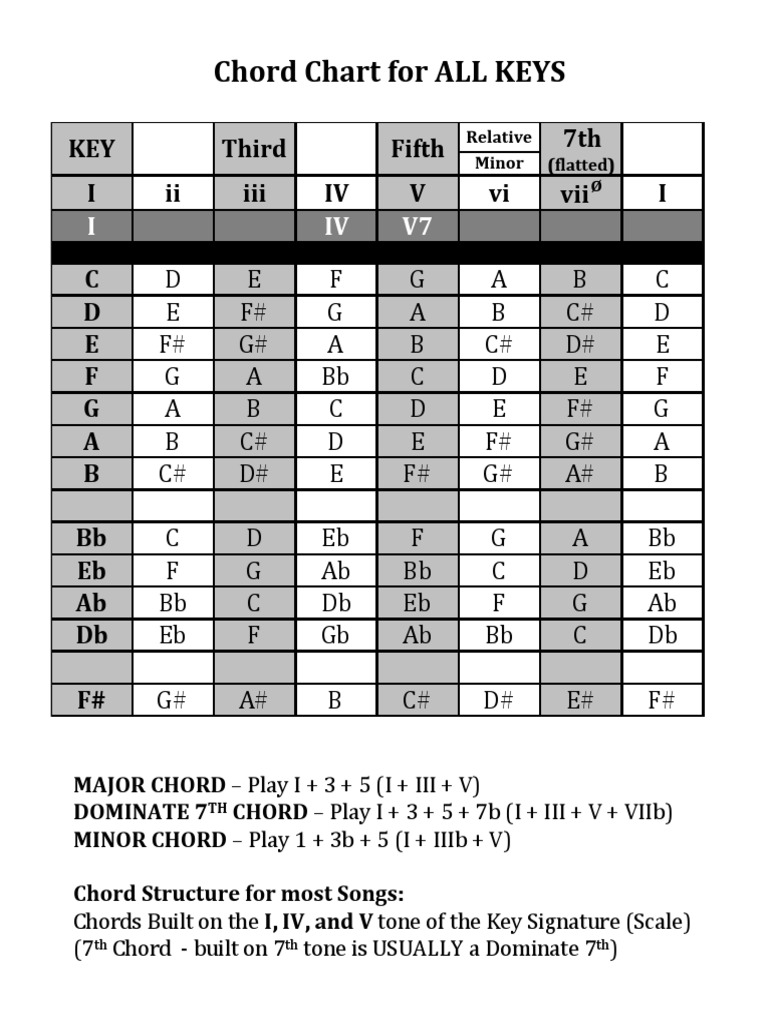 Chord Chart For All Keys | PDF