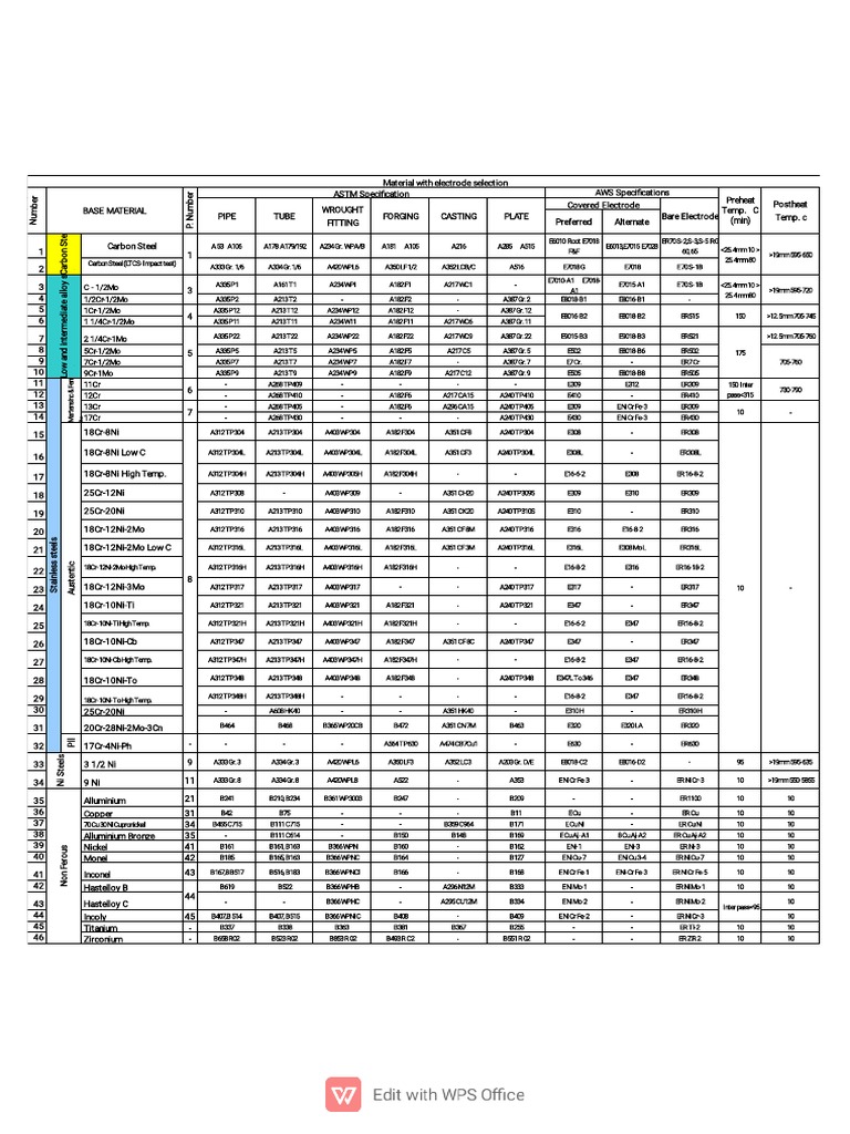 How To Select Electrode | PDF | Sets Of Chemical Elements | Metals