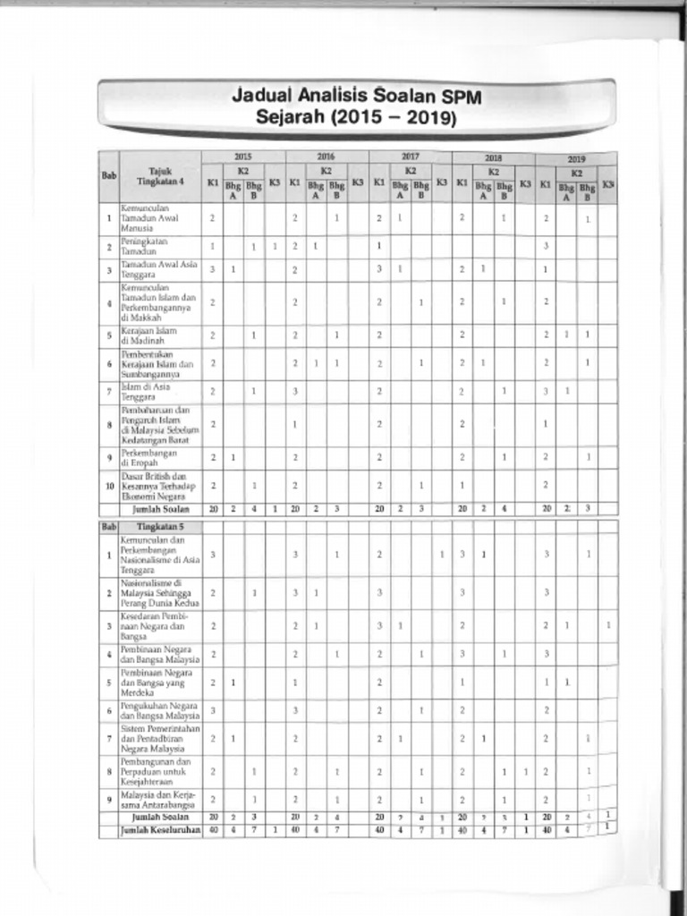 Analisa Kekerapan Soalan SPM Sejarah 2015-2019 | PDF