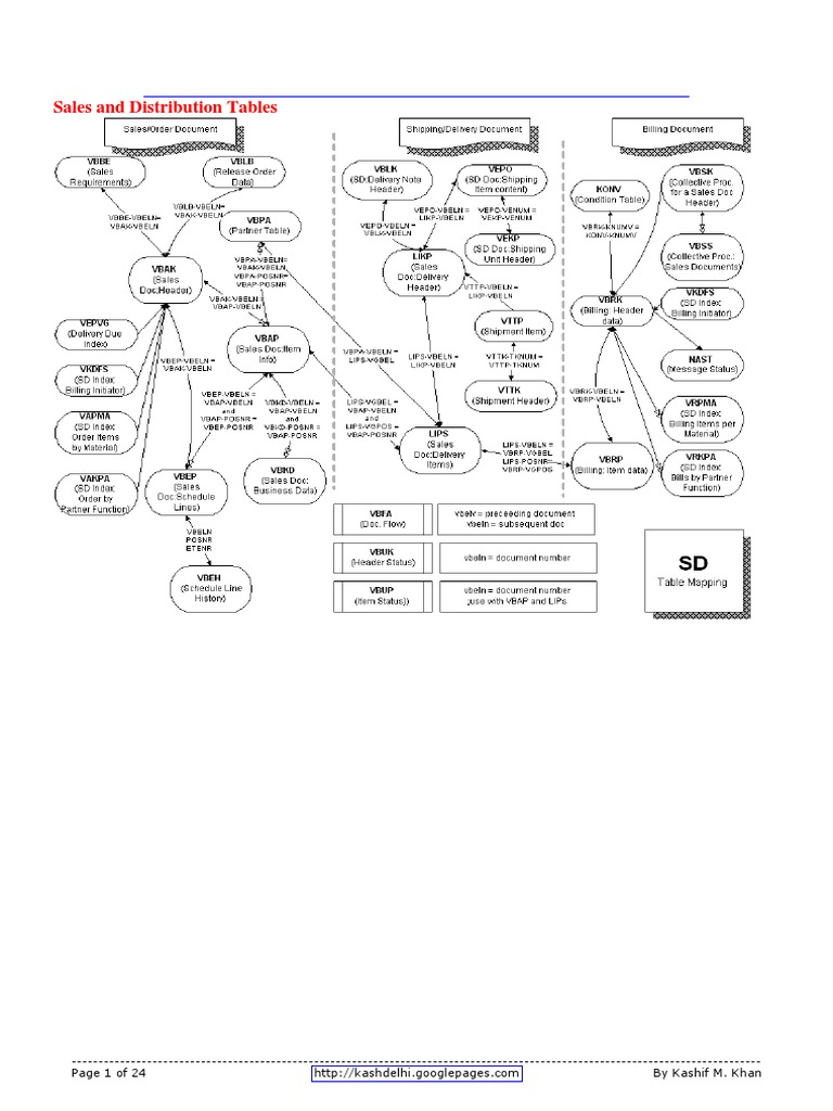 Sap All Tables | PDF | Payroll | Computing