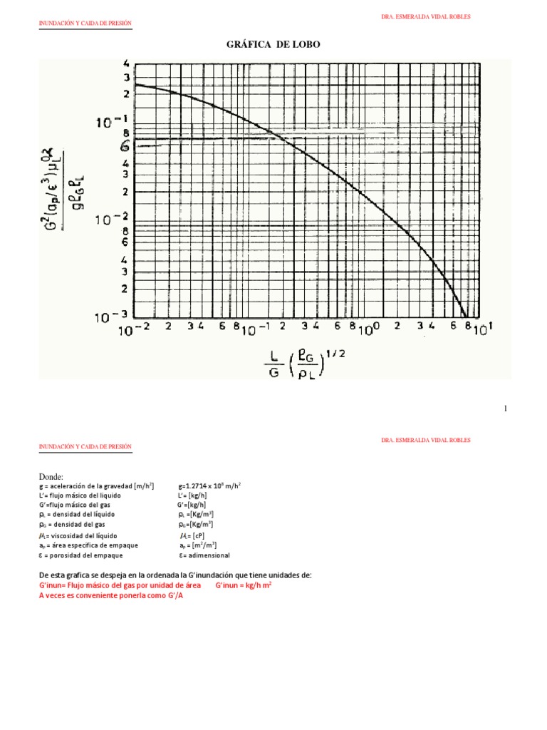 Graficas Eckert y Lobo | PDF | Líquidos | Mecánica de Medios Continuos