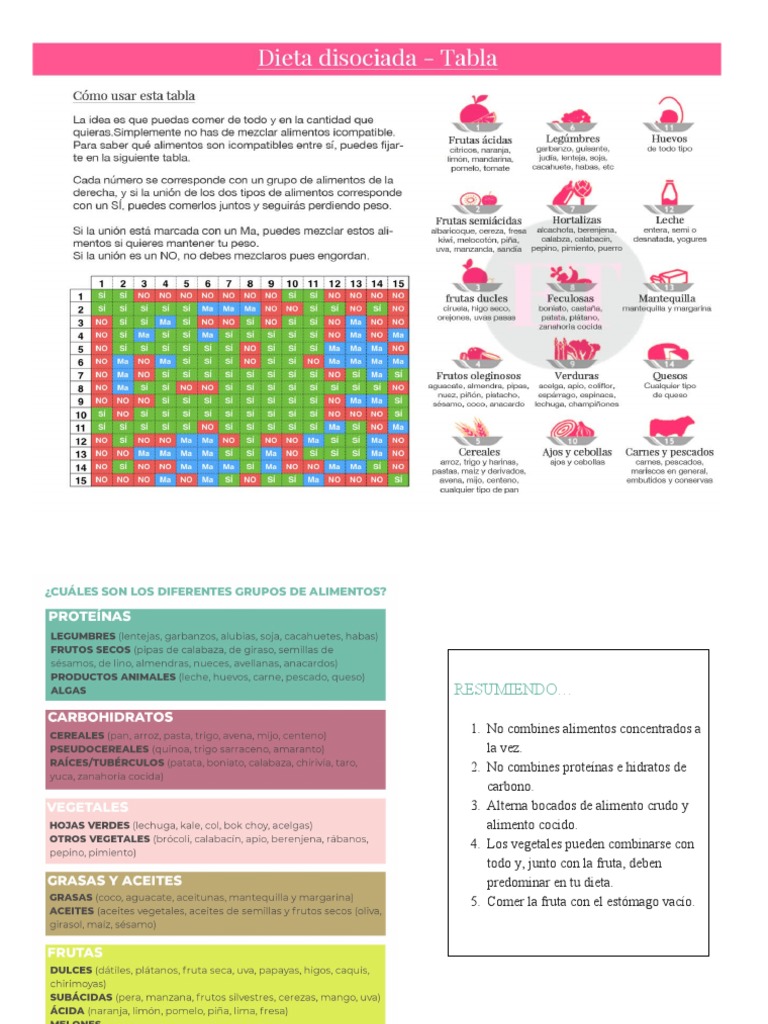 Dieta Disociada | PDF
