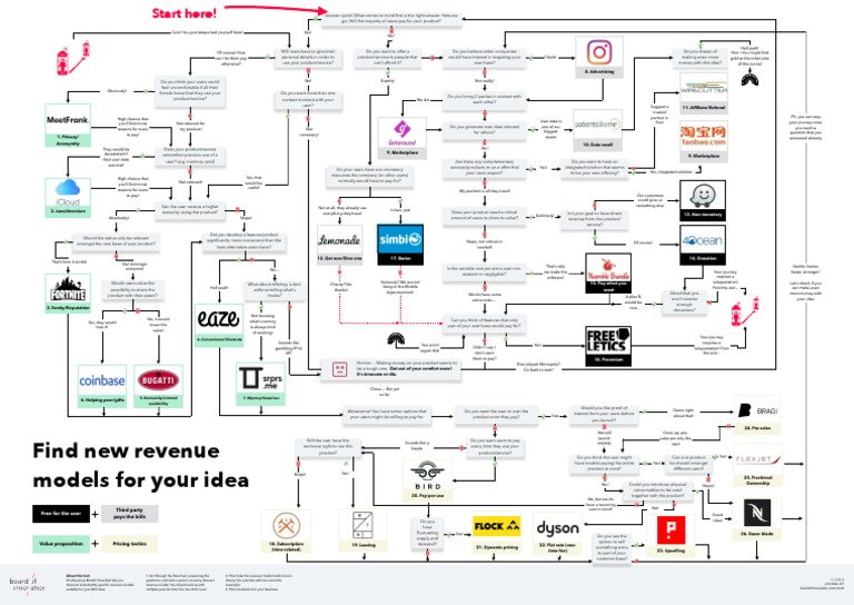 A1 - B2C Revenue Model Flowchart-1 | PDF | Pricing | Business Economics