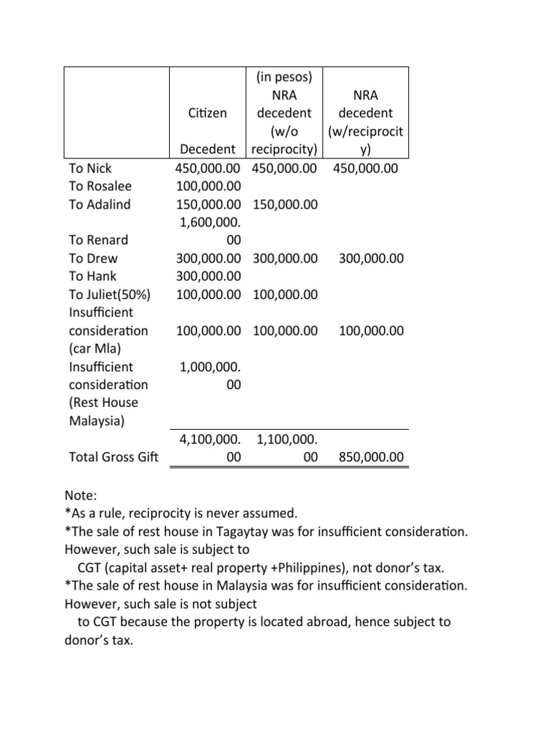 Donors Tax Problem 1 With Solution | PDF
