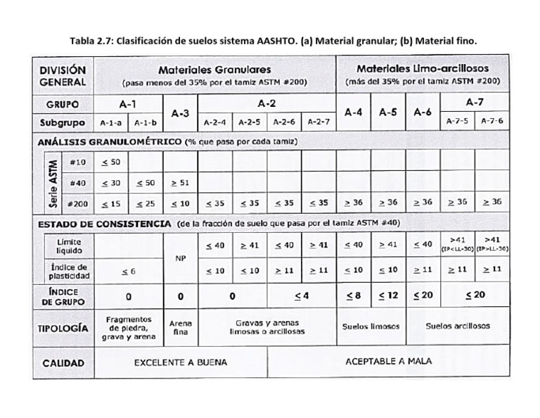 Tabla - CLASIFICACIÓN AASHTO | PDF