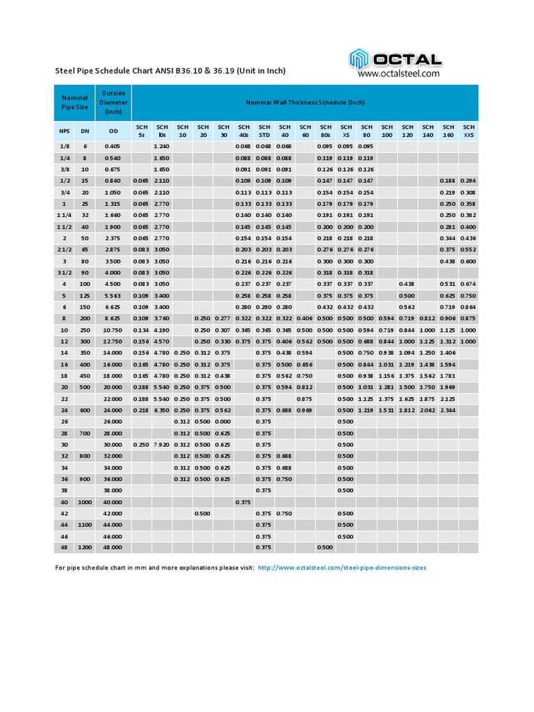 Pipe Schedule Chart Inch | PDF | Home Appliance | Equipment