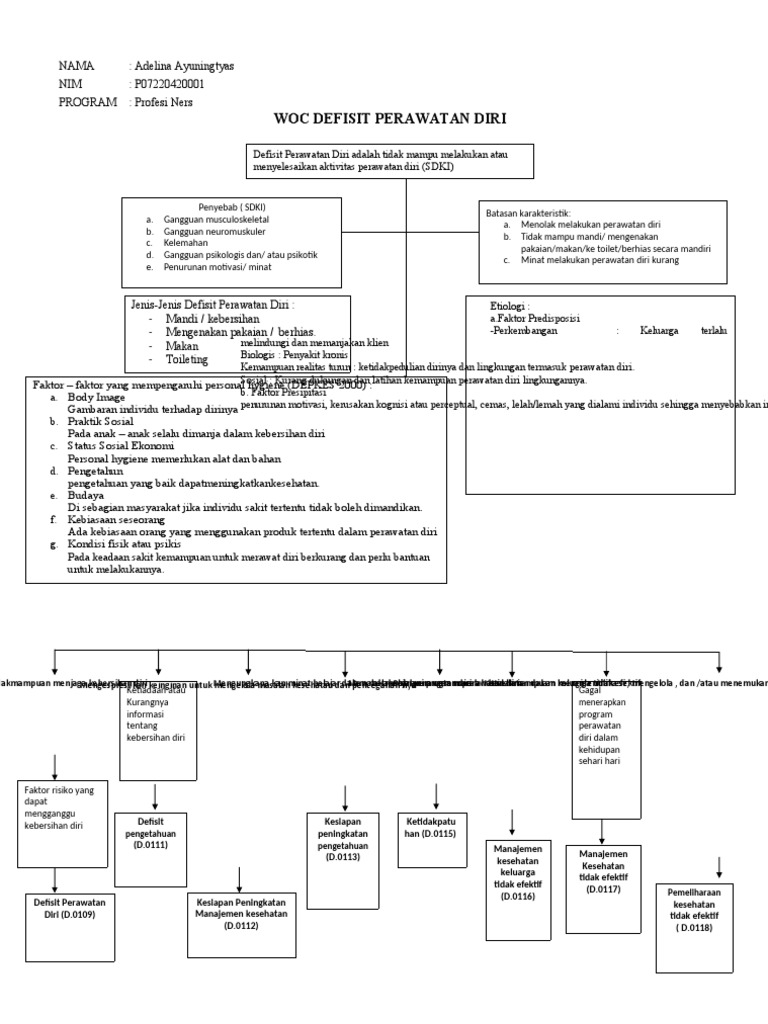 WOC Defisit Perawatan Diri | PDF