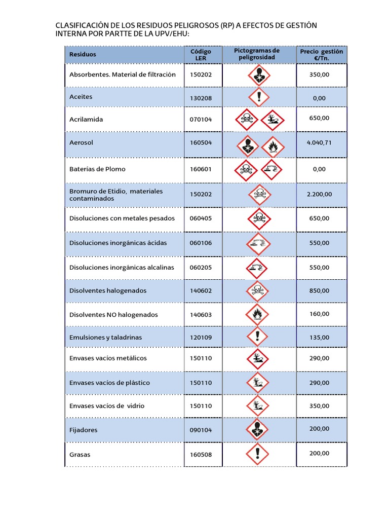 Clasificación Residuos Peligrosos | PDF | Compuestos químicos | Ciencias fisicas