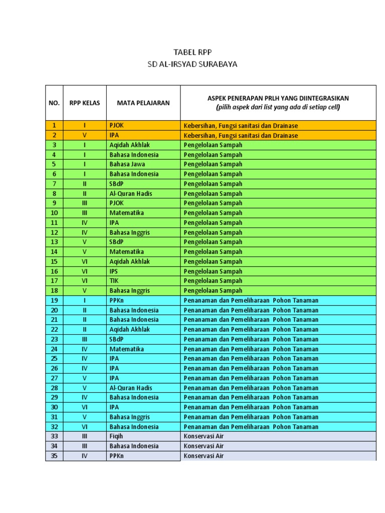 Tabel RPP | PDF