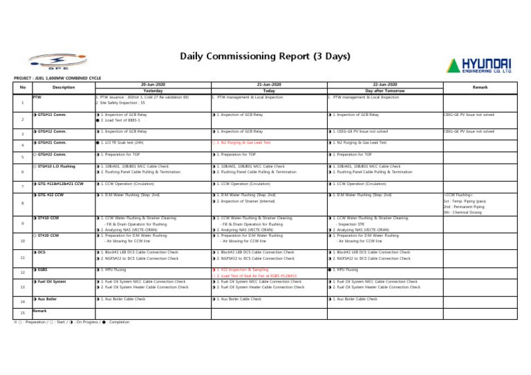 Daily Commissioning Report (3 Days) : 1. N2 Purging & Gas Leak Test ...