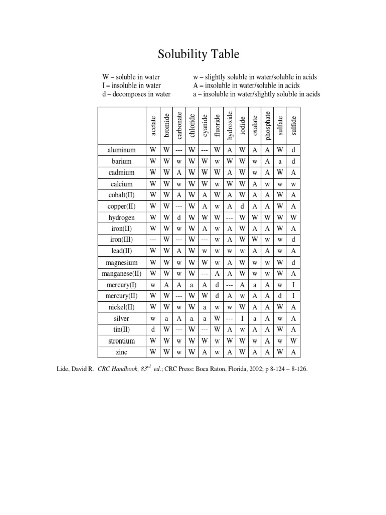 Solubility Table: Lide, David R. CRC Handbook, 83 | PDF | Solubility ...