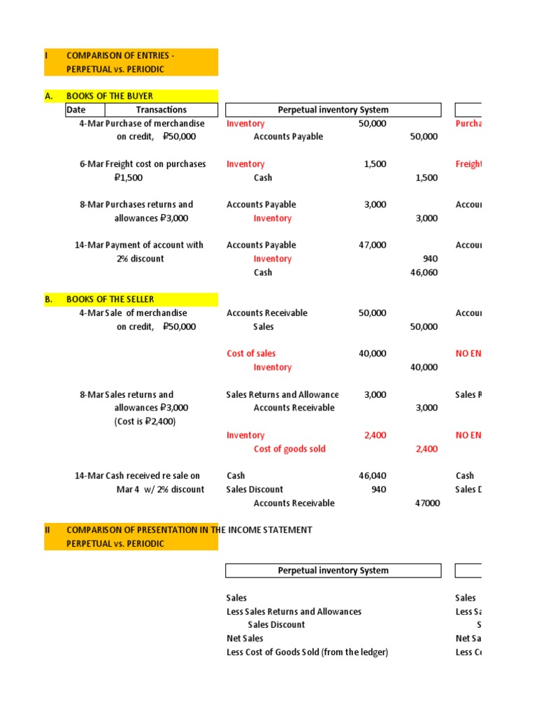 Date Transactions Perpetual Inventory System Periodic Inventory System ...